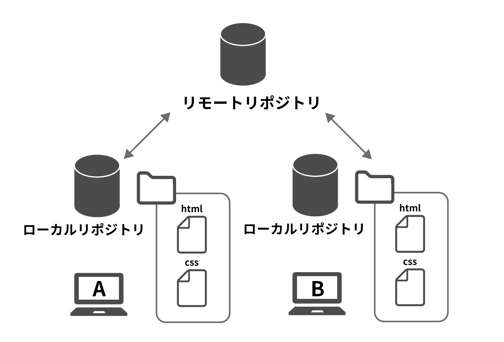 いまさら聞けないGit・GitHub -基礎編- | 株式会社TORAT | 東京都中央区のweb制作開発会社